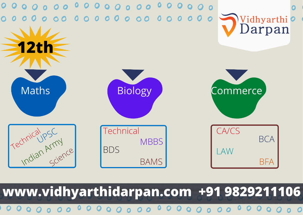 DIFFERENT COURSES AFTER 12TH - Vidhyarthi Darpan